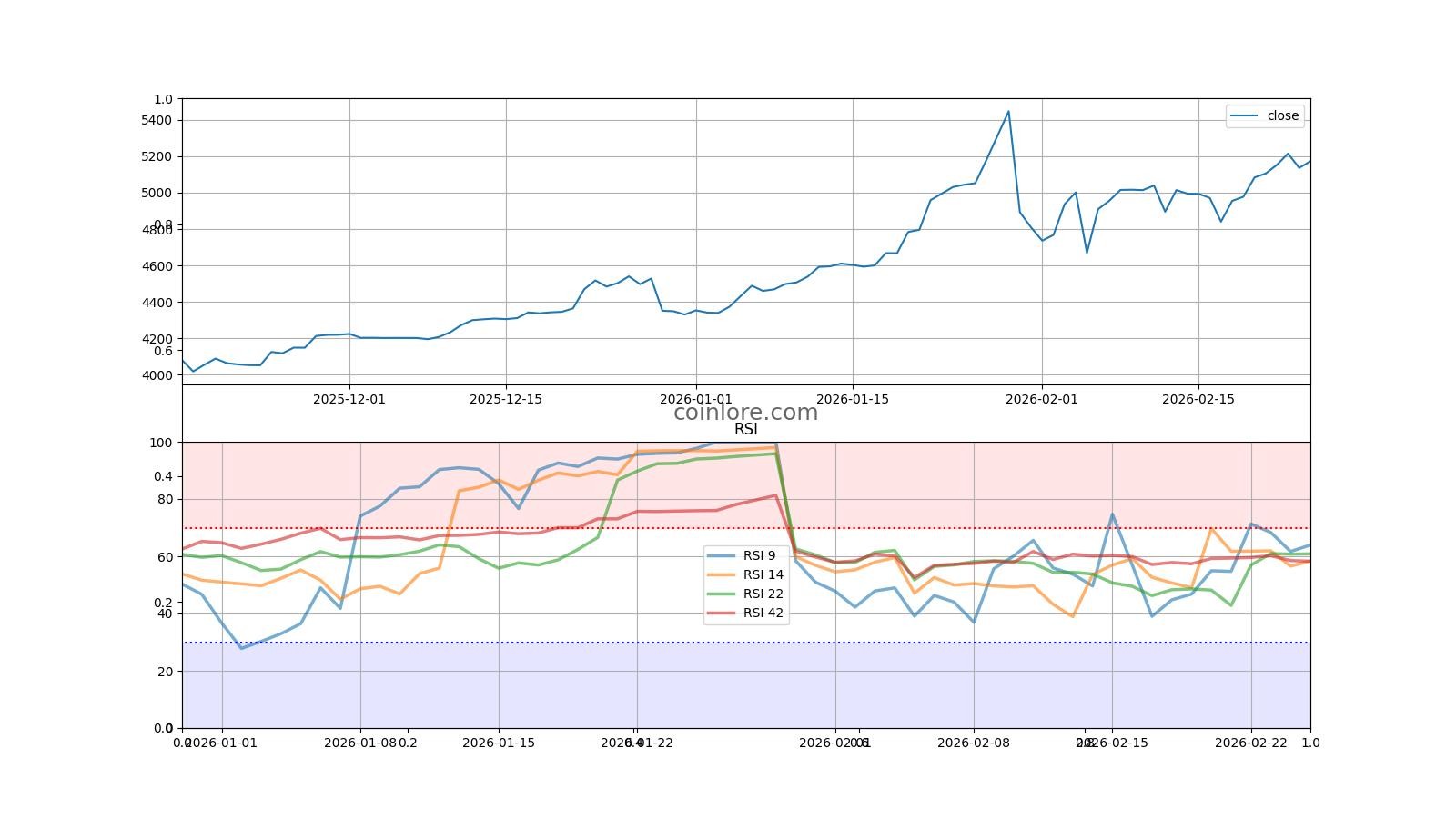 Tether Gold RSI indicator