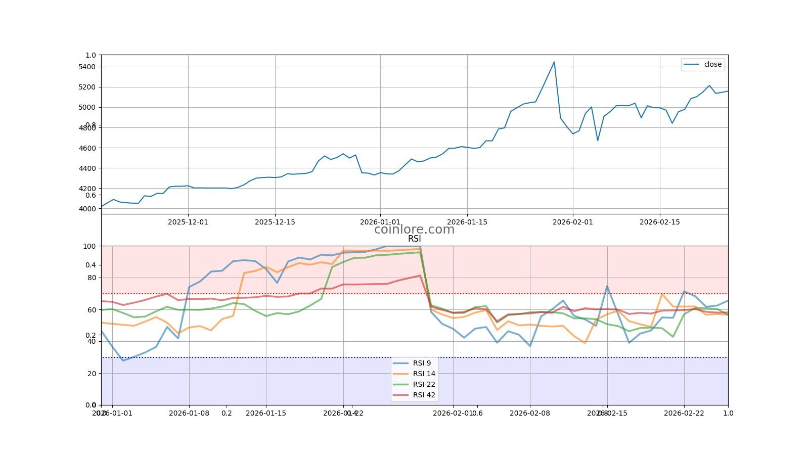 Tether Gold RSI indicator