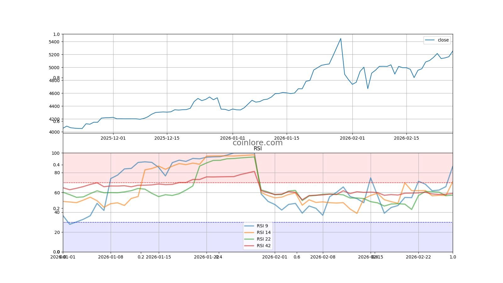 Tether Gold RSI indicator