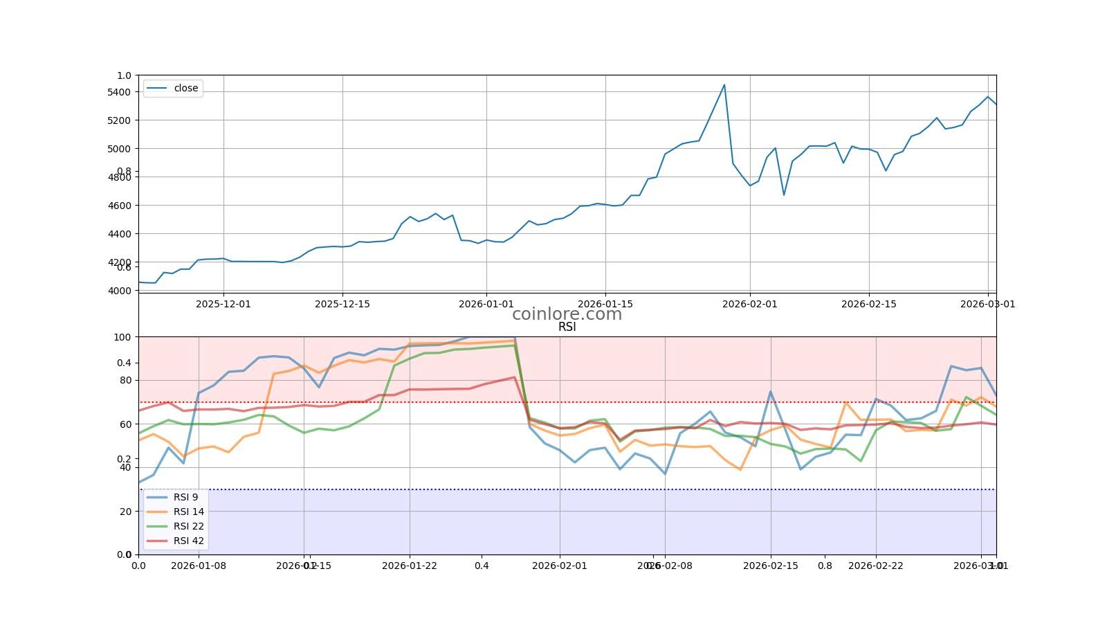 Tether Gold RSI indicator