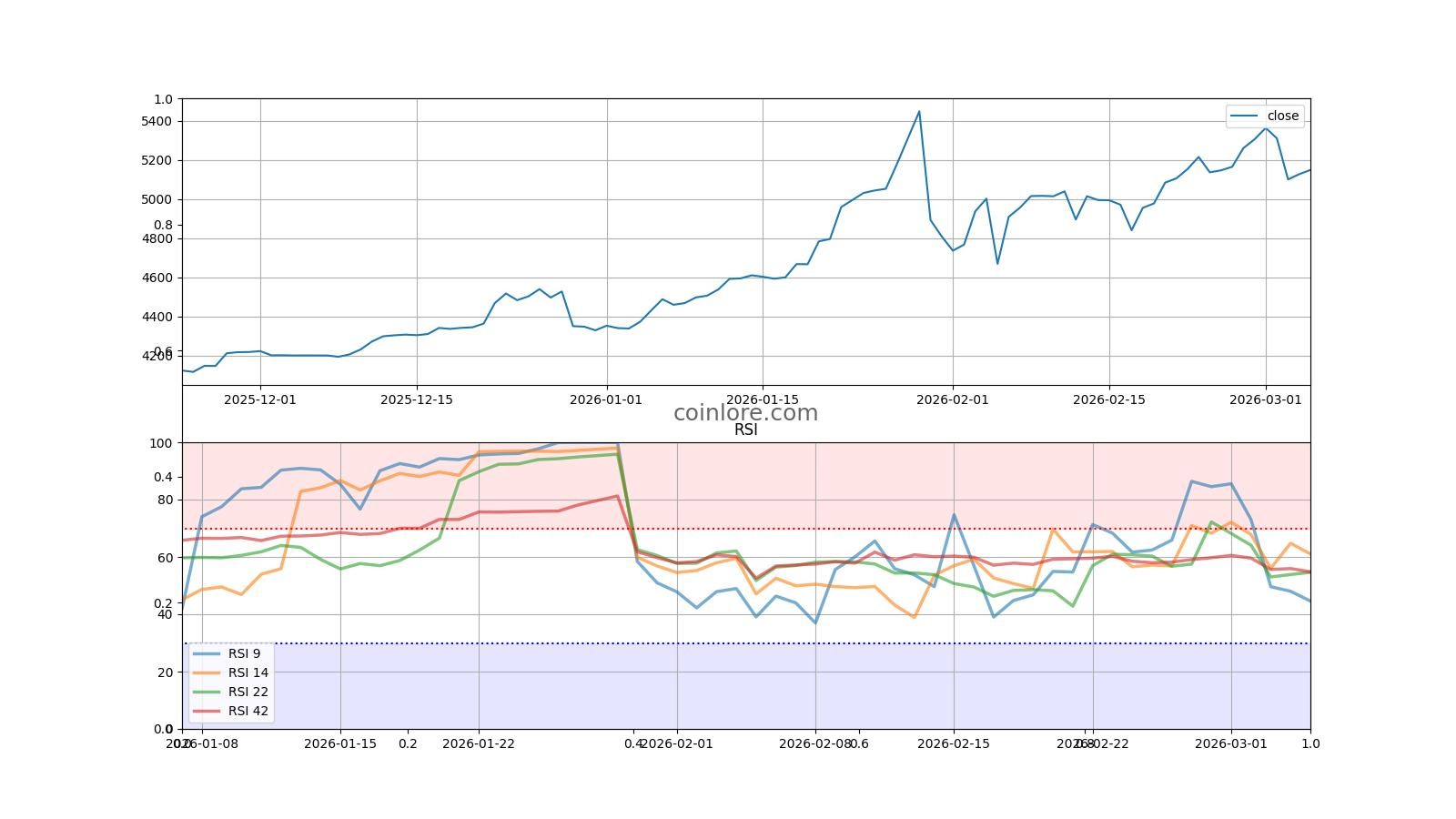 Tether Gold RSI indicator