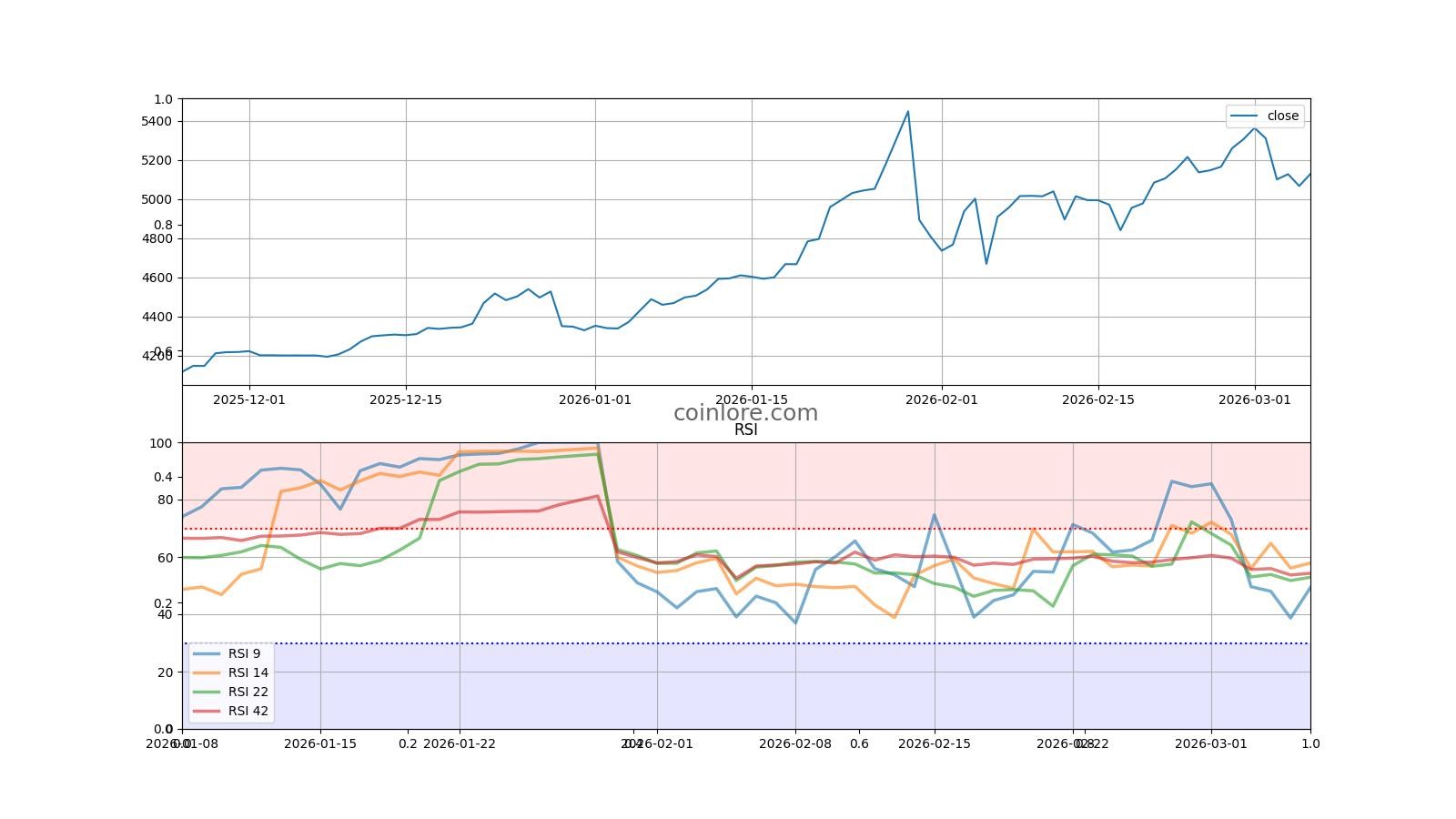 Tether Gold RSI indicator