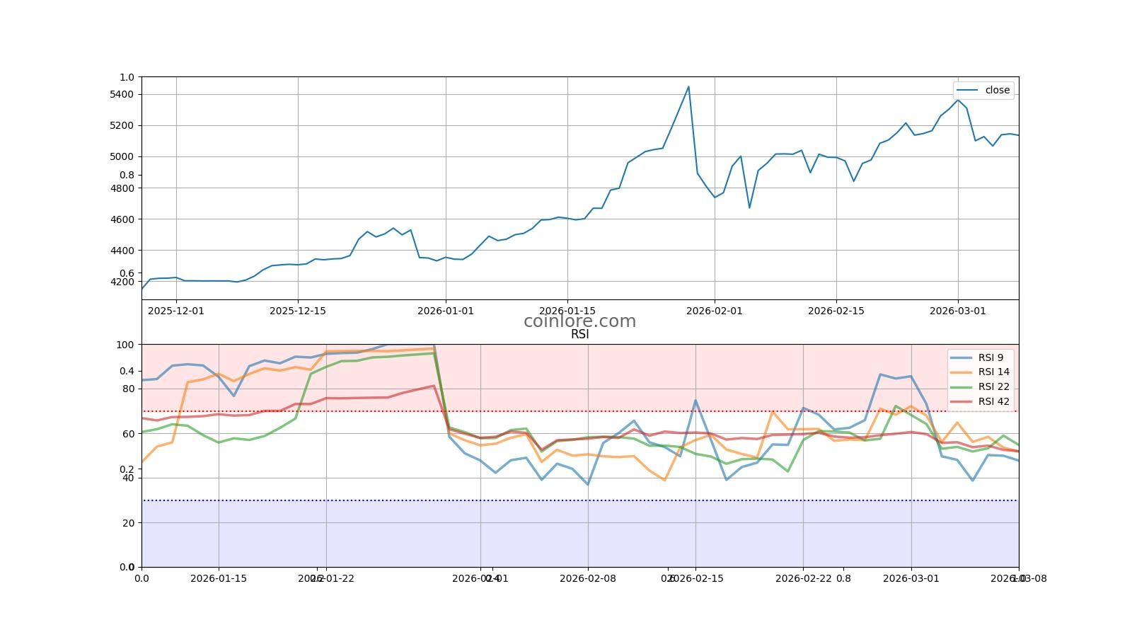 Tether Gold RSI indicator