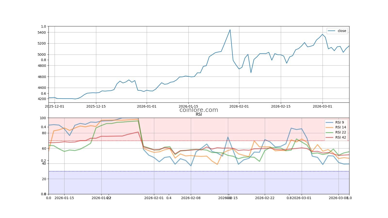Tether Gold RSI indicator