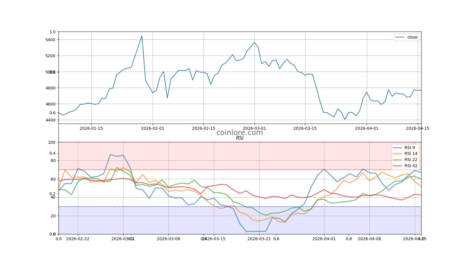 Tether Gold RSI indicator