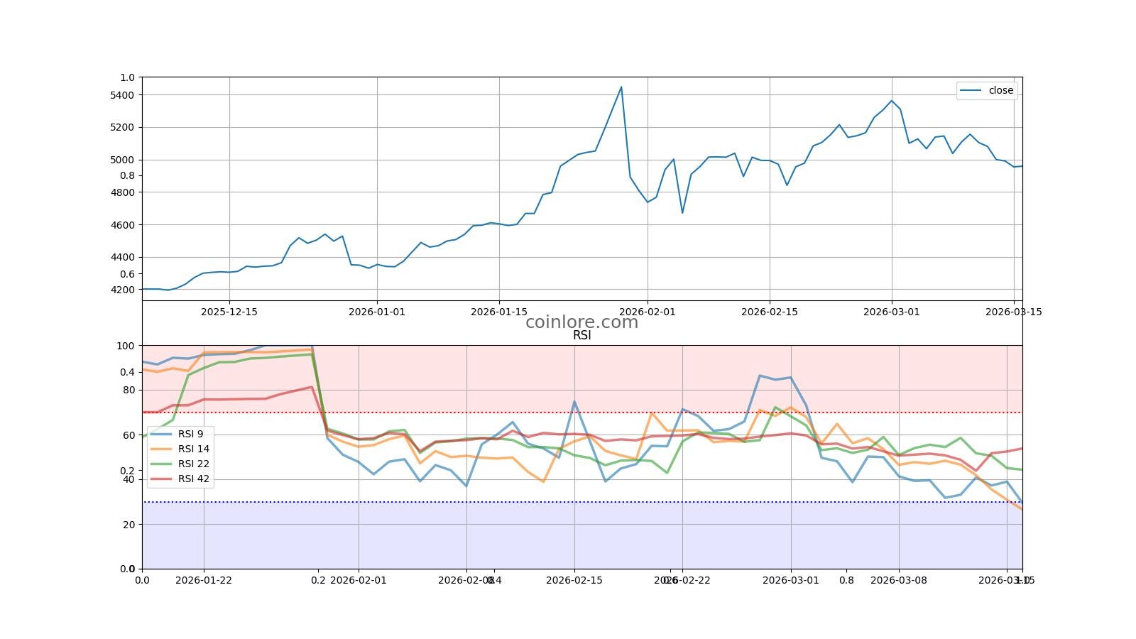 Tether Gold RSI indicator