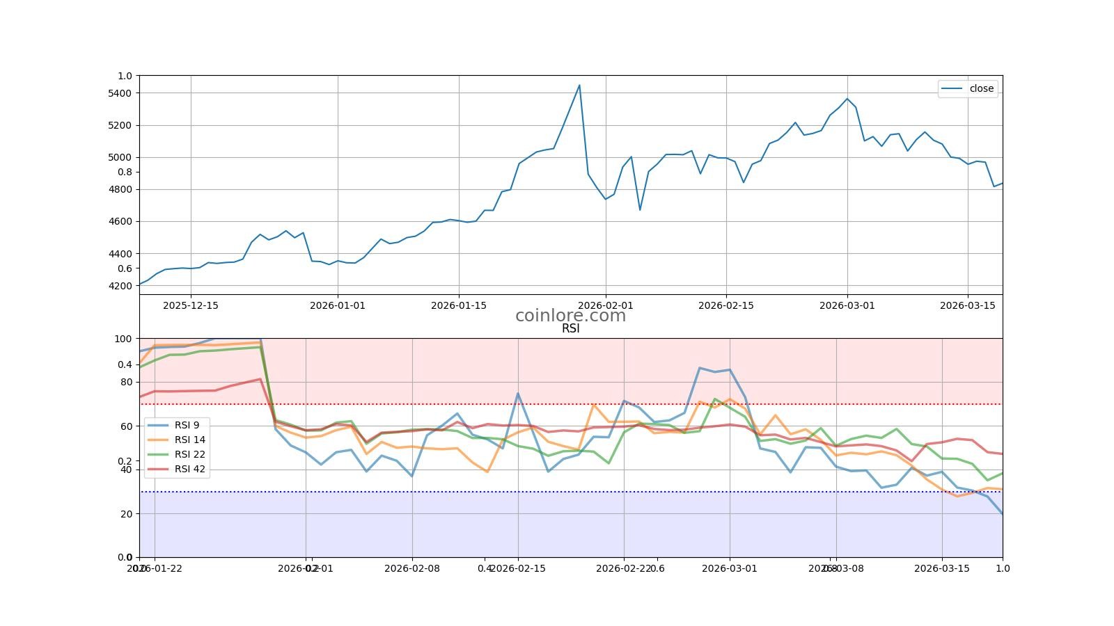 Tether Gold RSI indicator