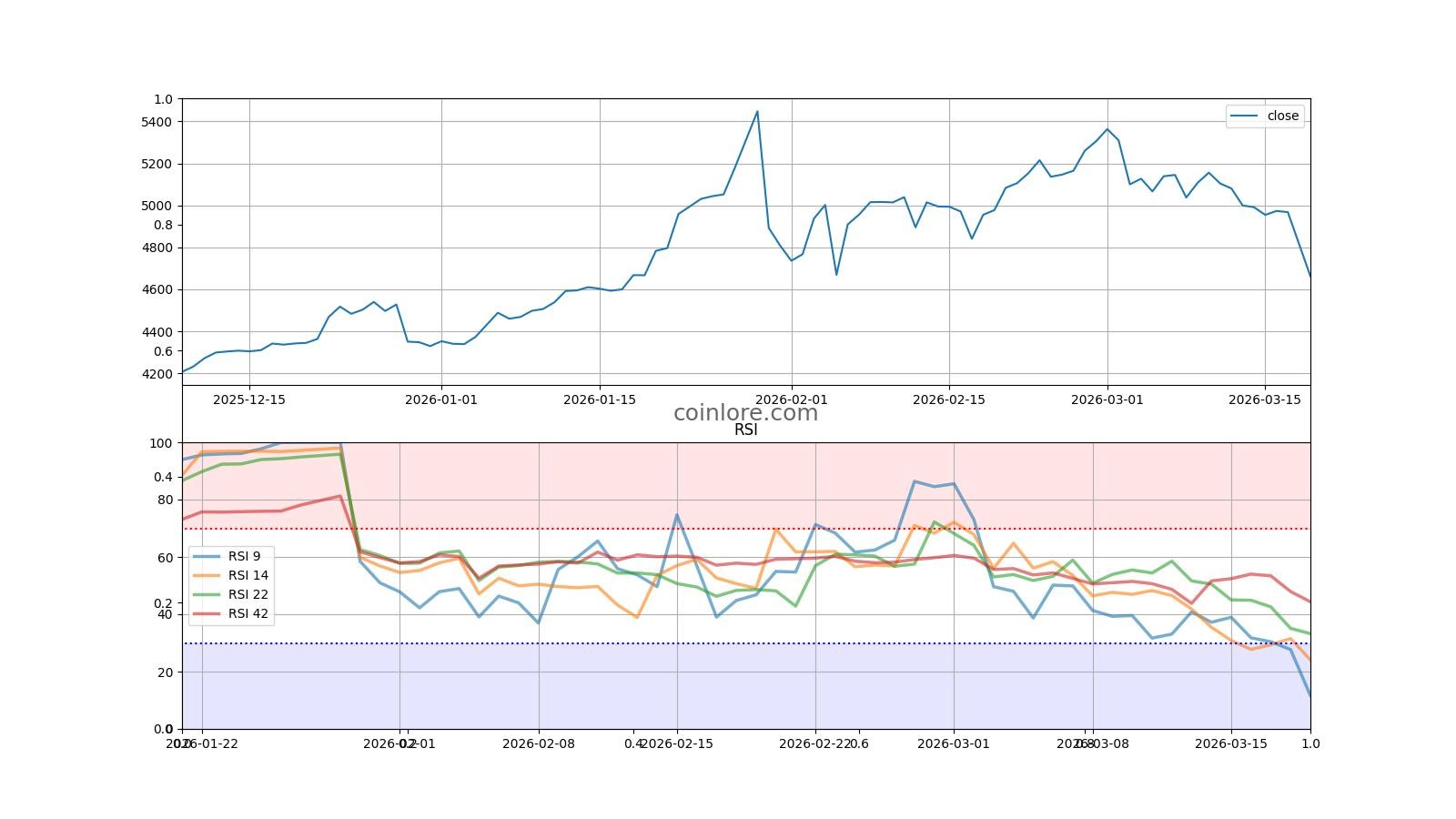 Tether Gold RSI indicator