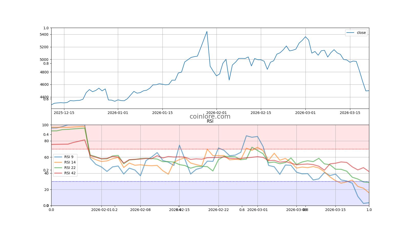 Tether Gold RSI indicator