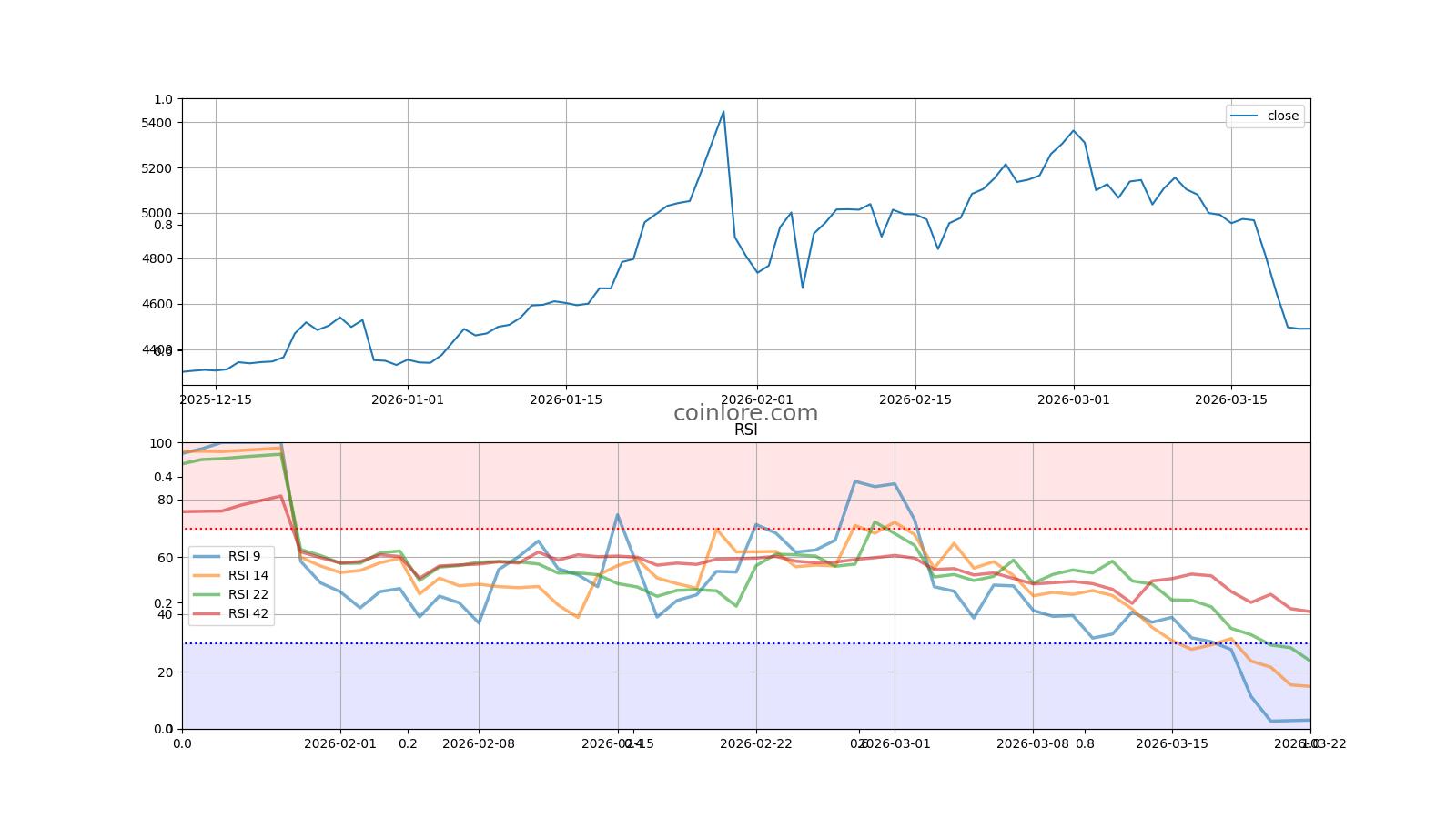 Tether Gold RSI indicator