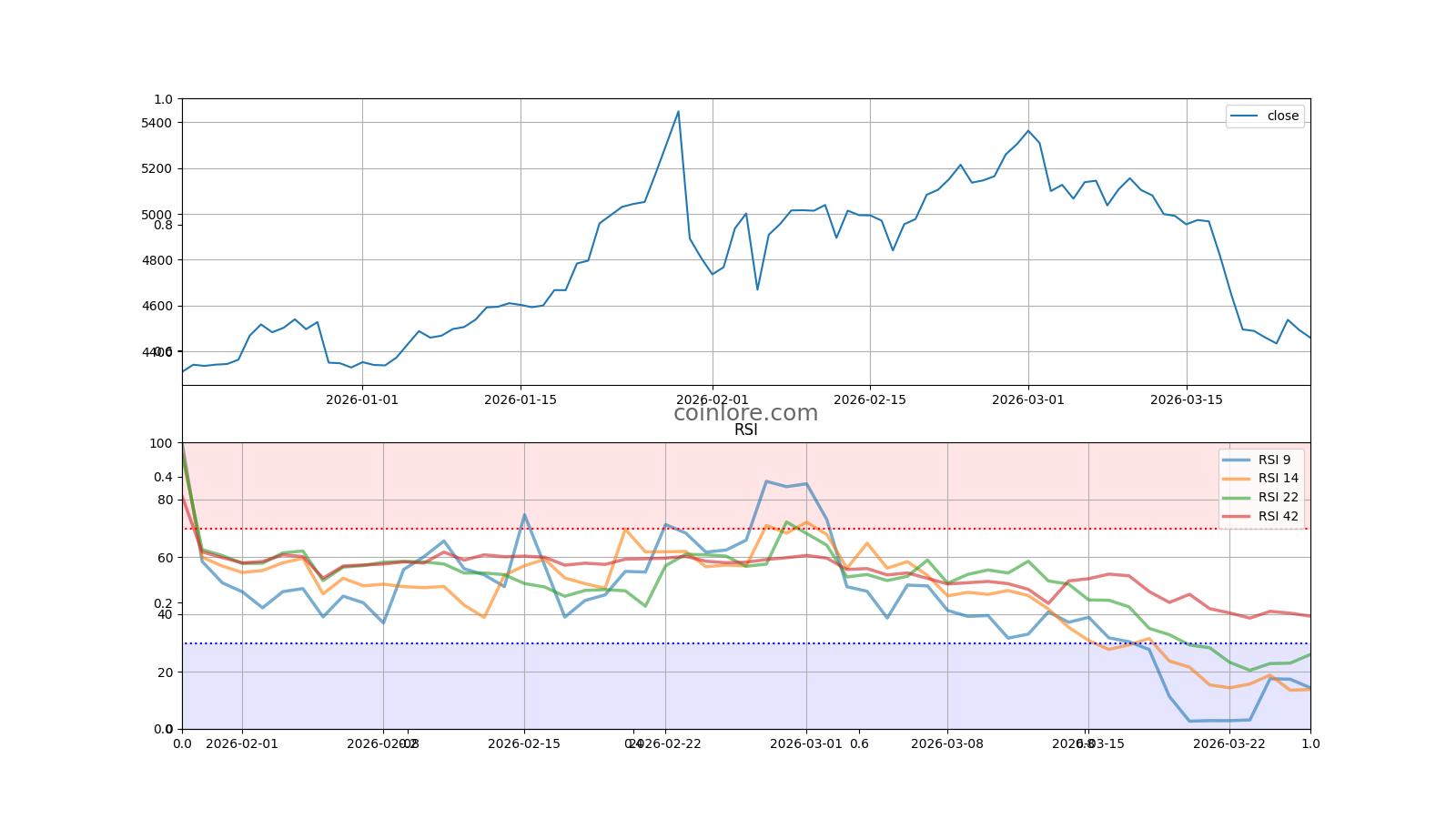 Tether Gold RSI indicator