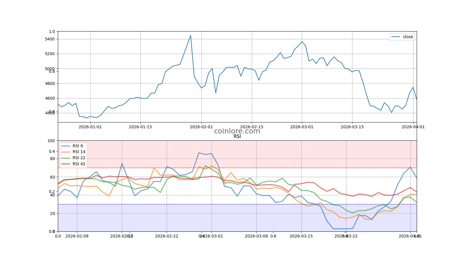 Tether Gold RSI indicator