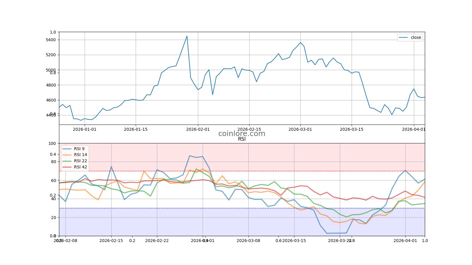 Tether Gold RSI indicator
