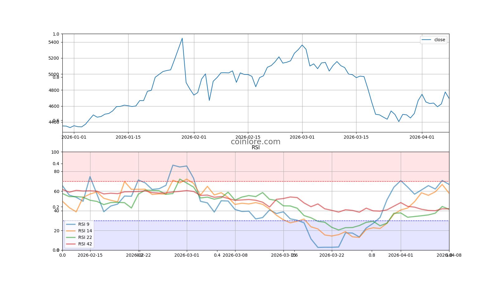 Tether Gold RSI indicator