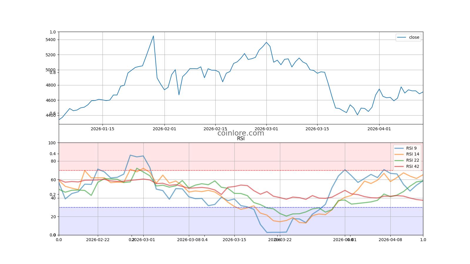 Tether Gold RSI indicator
