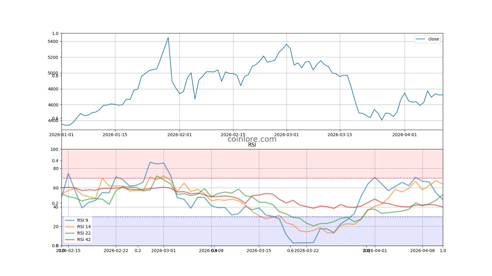 Tether Gold RSI indicator