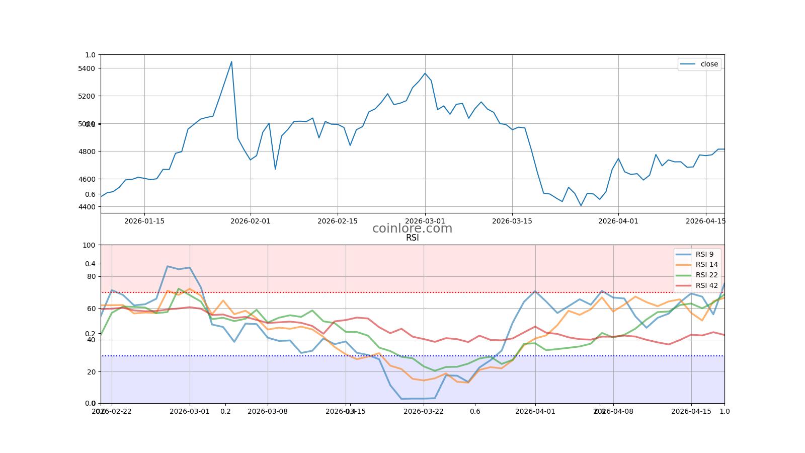 Tether Gold RSI indicator