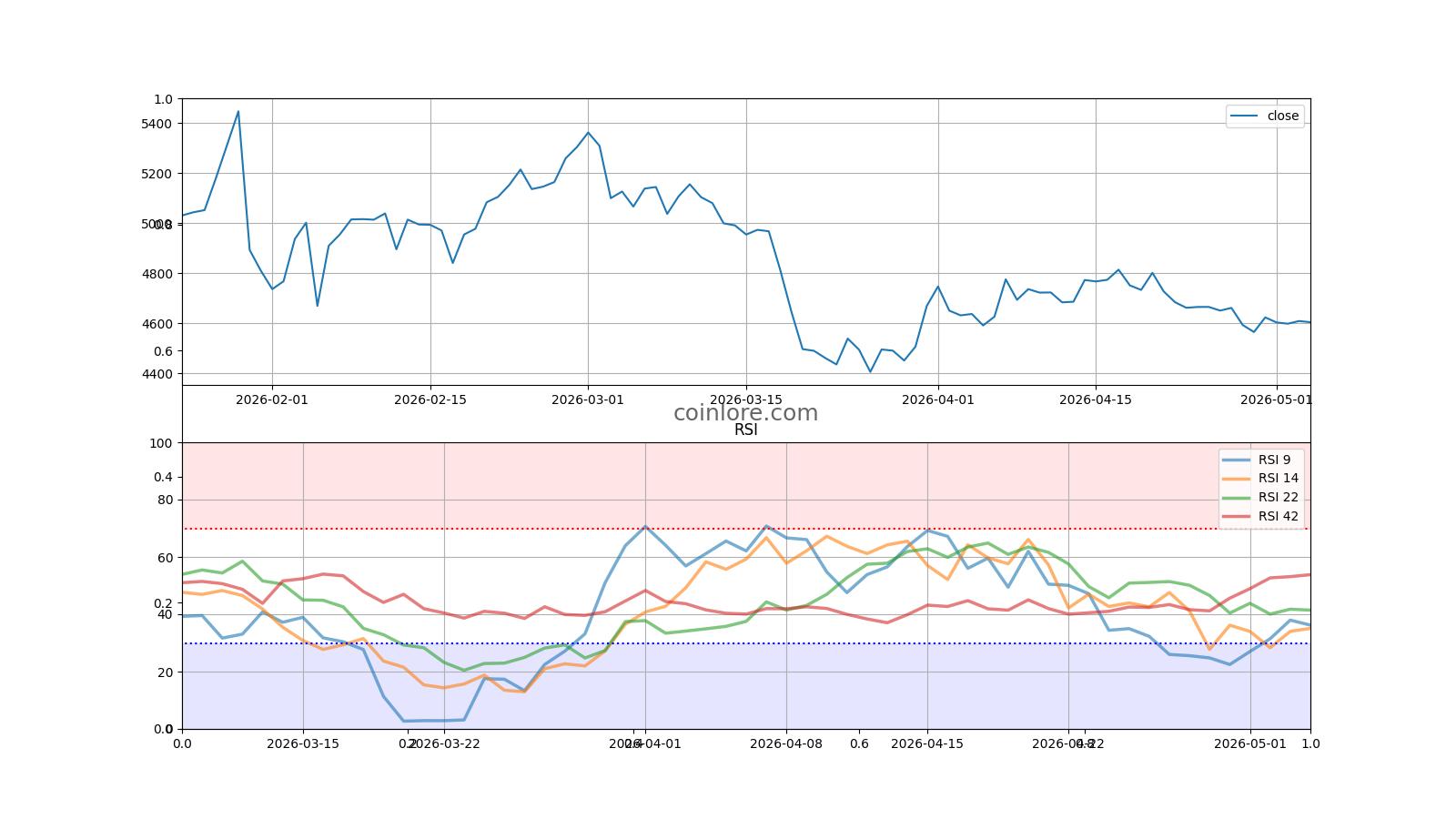 Tether Gold RSI indicator