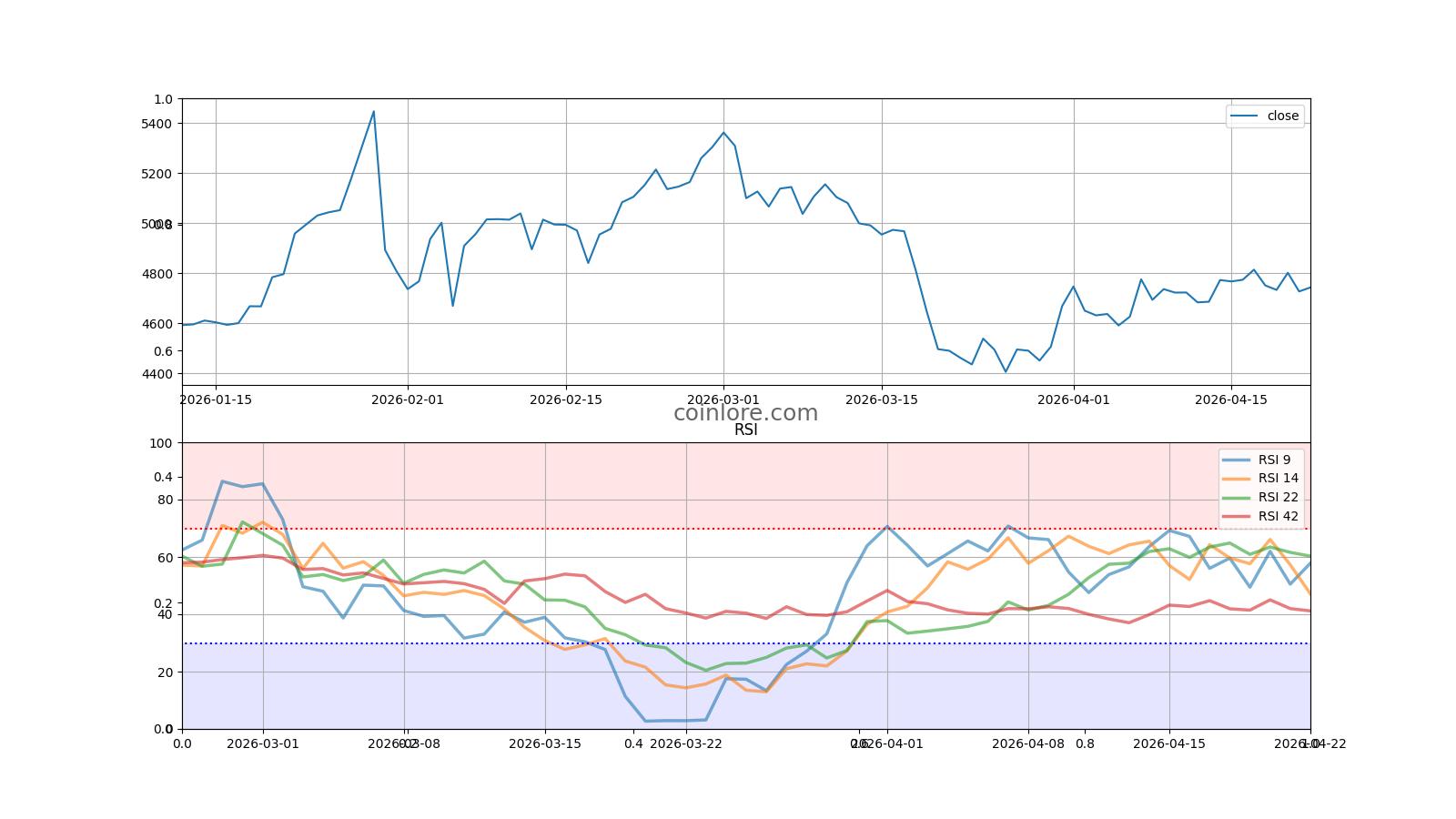 Tether Gold RSI indicator