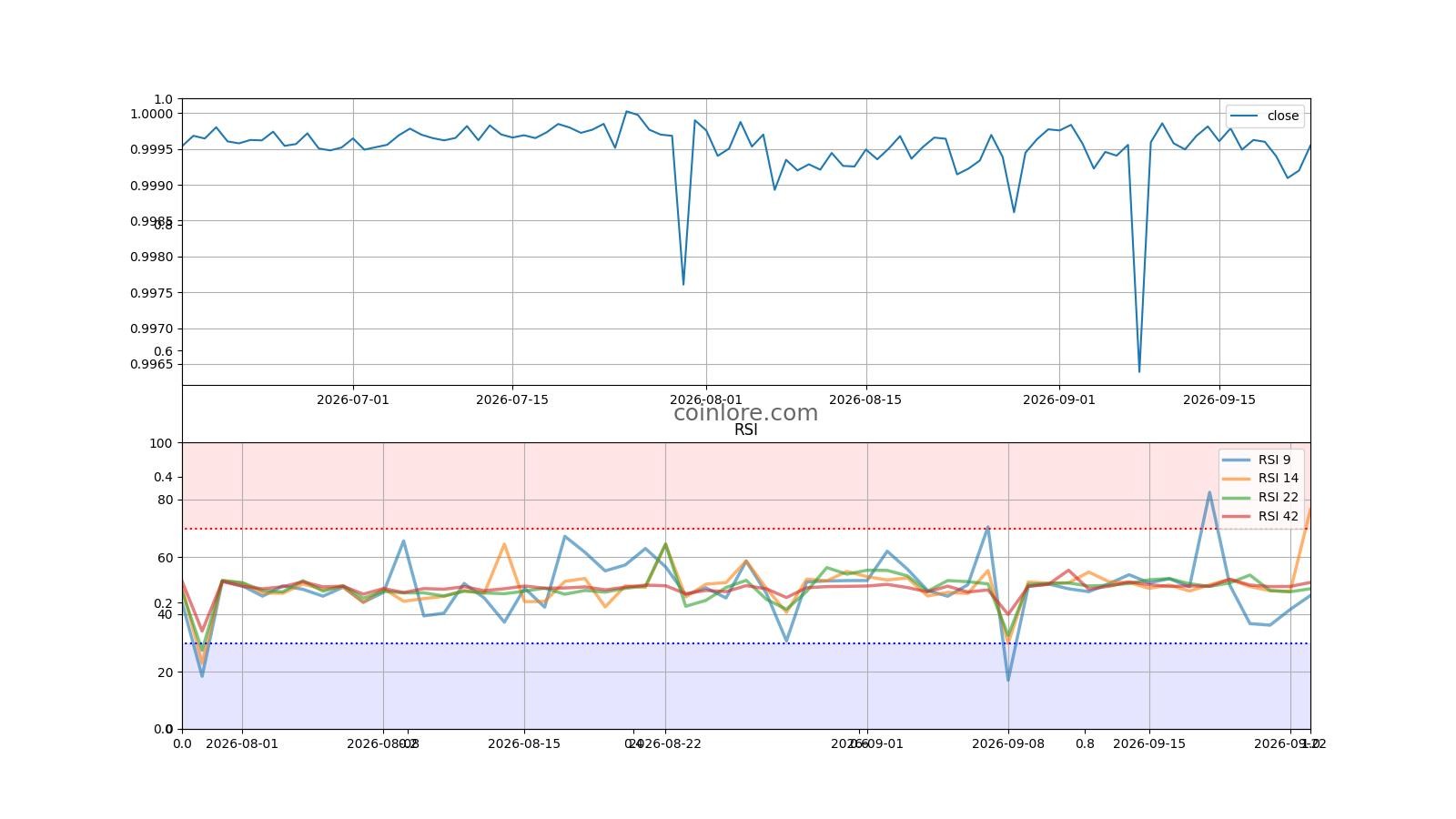 USAT RSI indicator