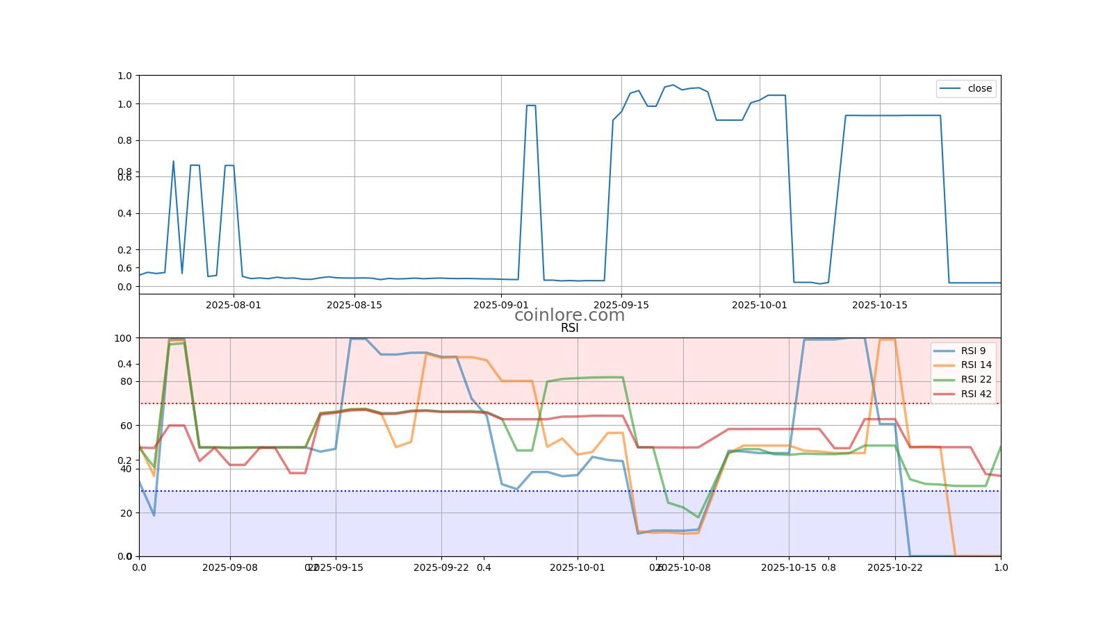 Tether USD Bridged ZED20 RSI indicator