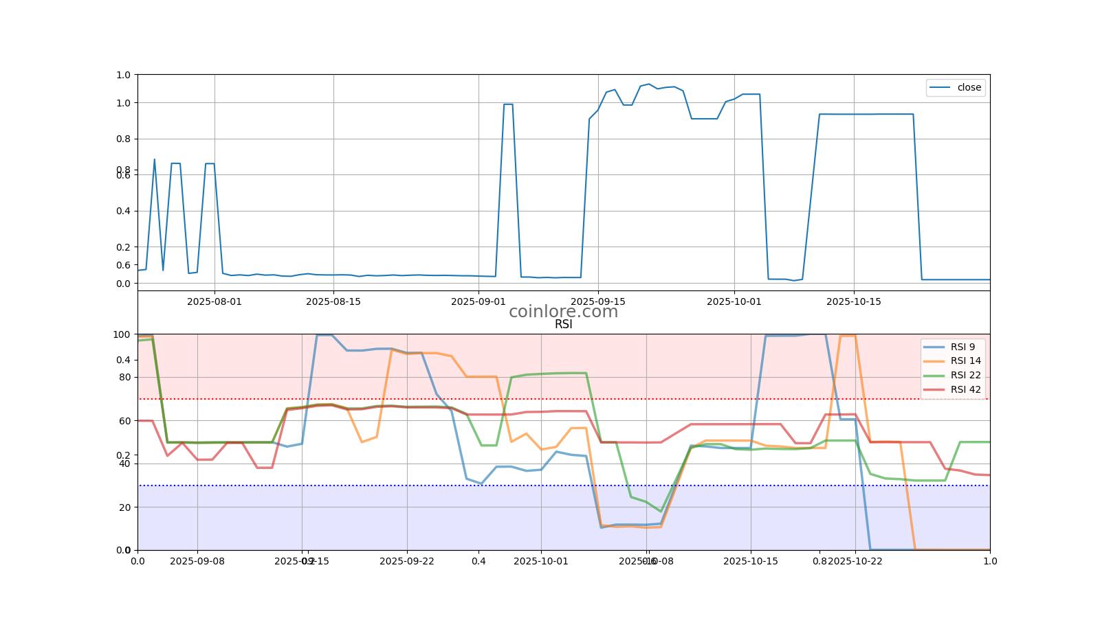 Tether USD Bridged ZED20 RSI indicator