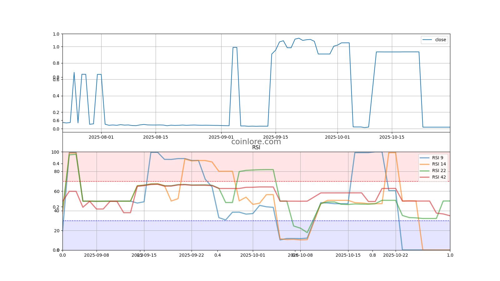 Tether USD Bridged ZED20 RSI indicator