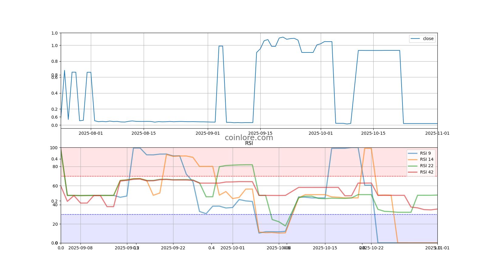 Tether USD Bridged ZED20 RSI indicator