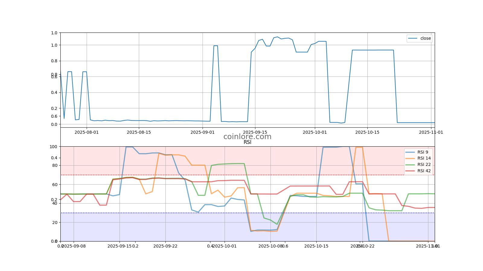 Tether USD Bridged ZED20 RSI indicator