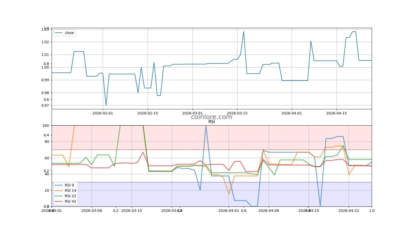 Tether USD (Wormhole) RSI indicator