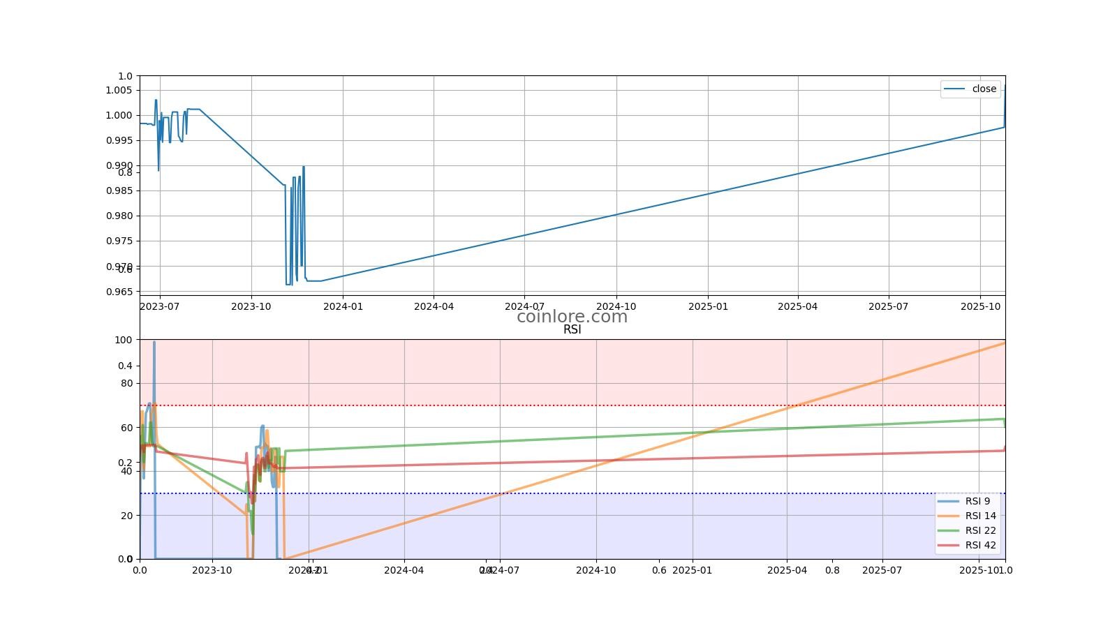 Tether USD (Wormhole) RSI indicator