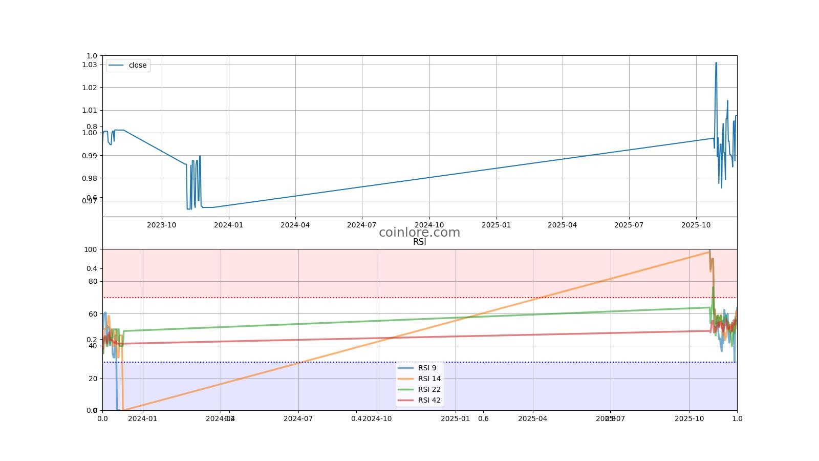 Tether USD (Wormhole) RSI indicator
