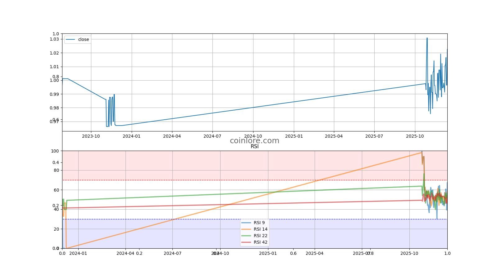 Tether USD (Wormhole) RSI indicator