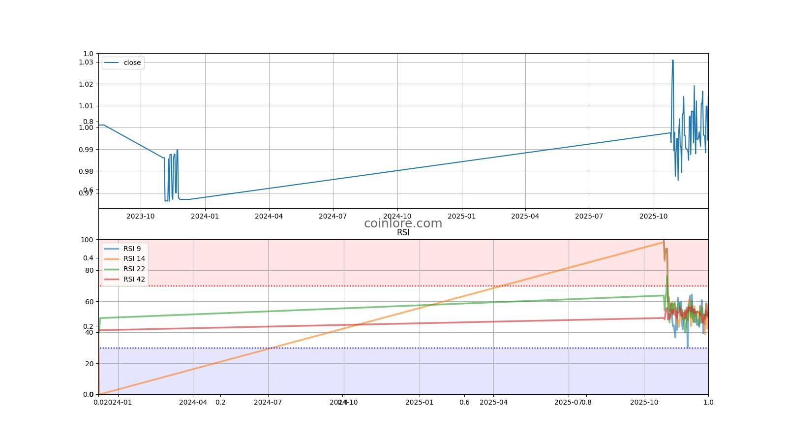 Tether USD (Wormhole) RSI indicator