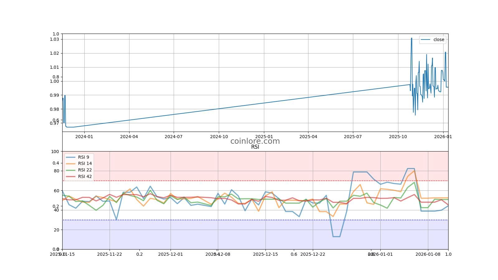 Tether USD (Wormhole) RSI indicator