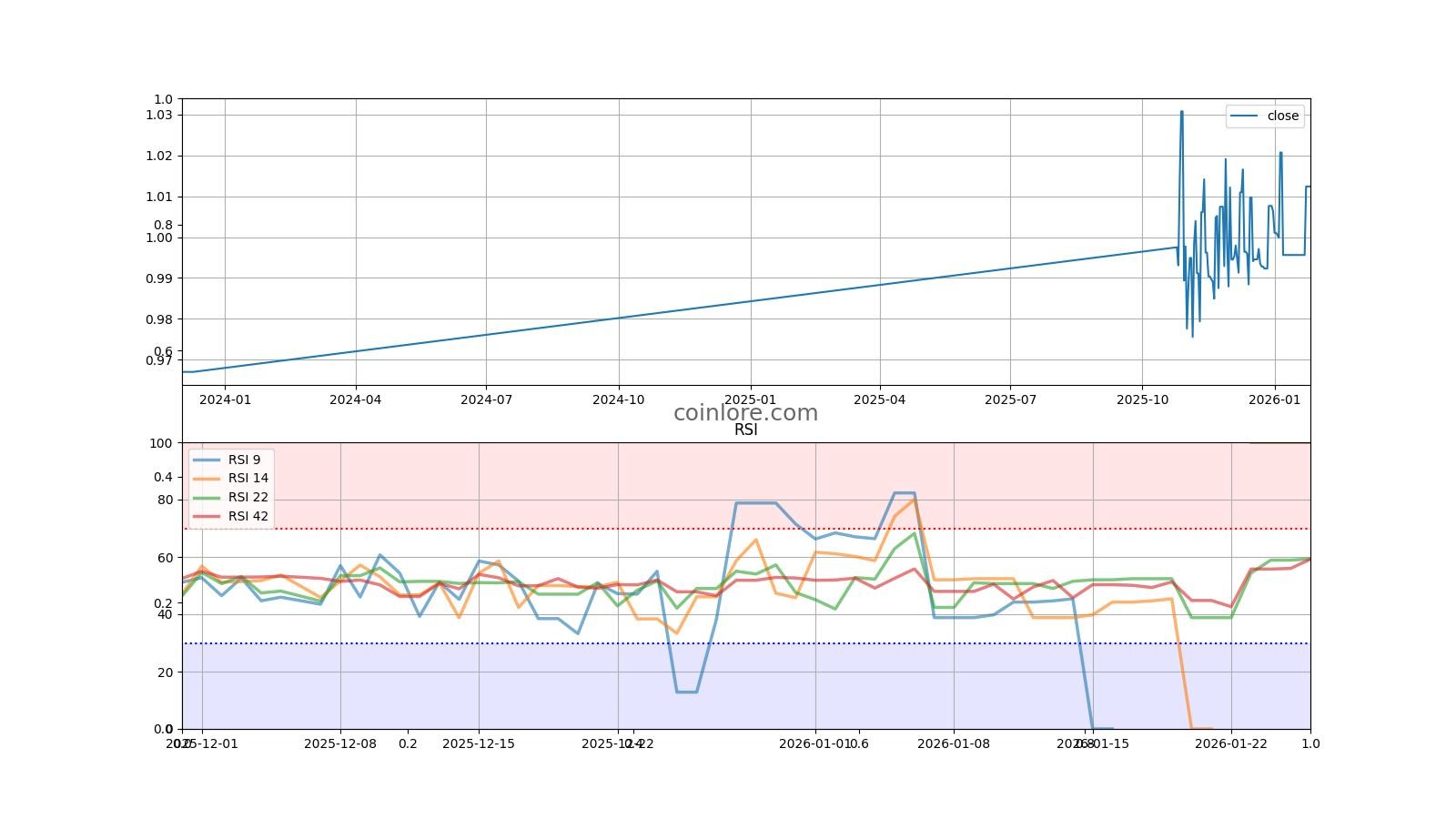 Tether USD (Wormhole) RSI indicator