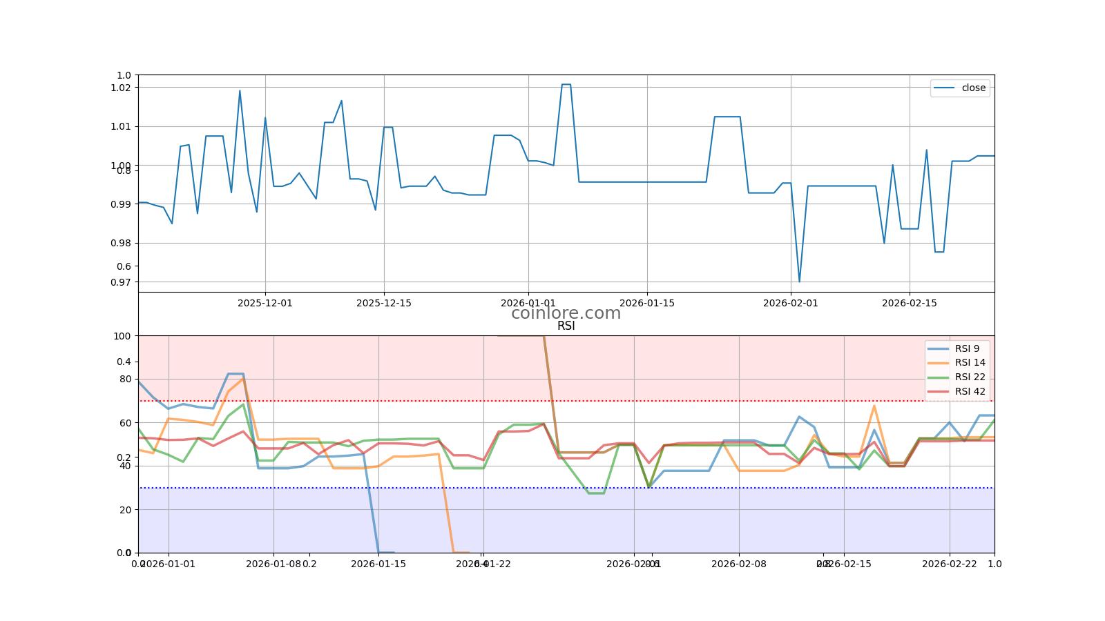 Tether USD (Wormhole) RSI indicator