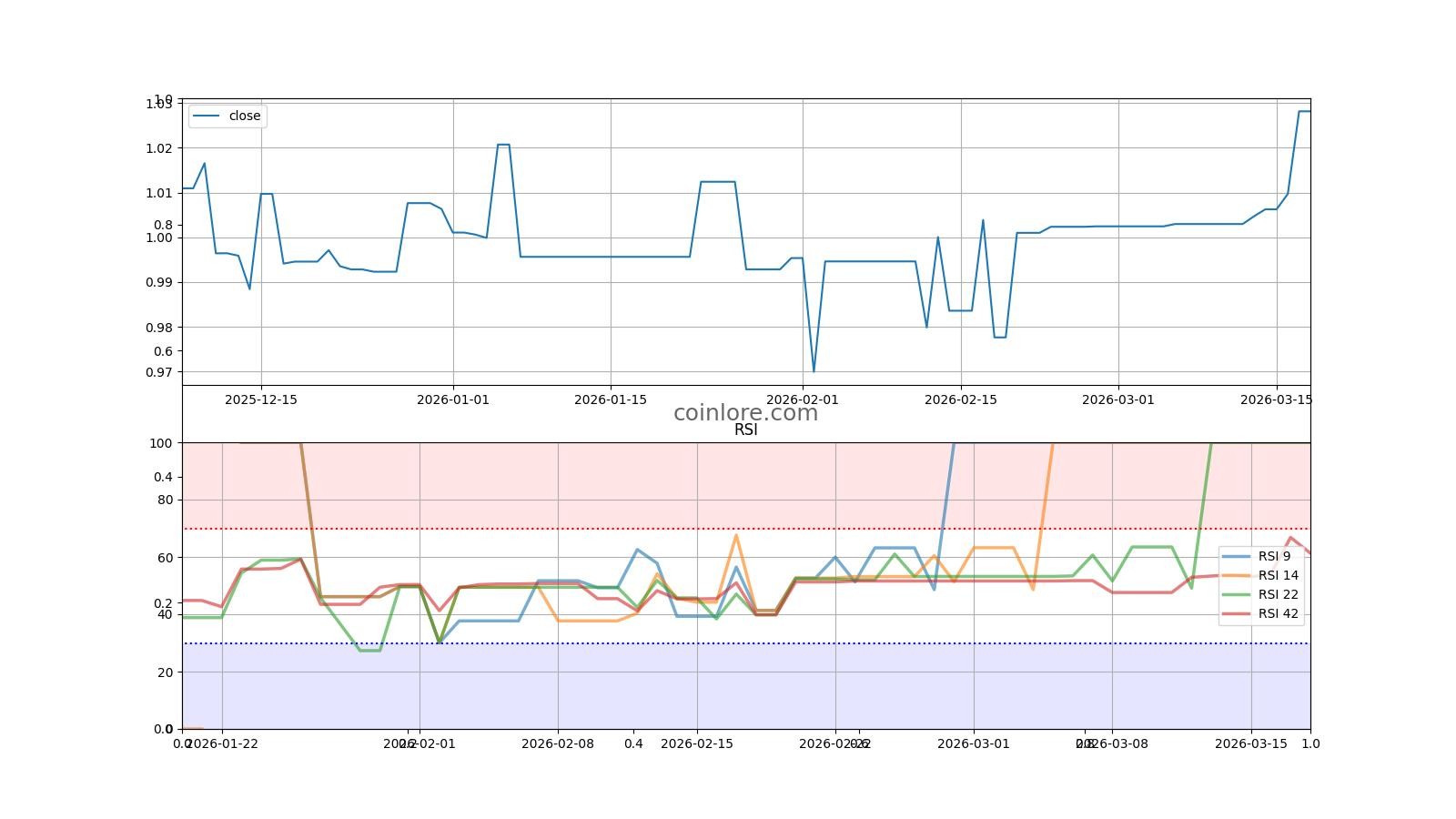 Tether USD (Wormhole) RSI indicator
