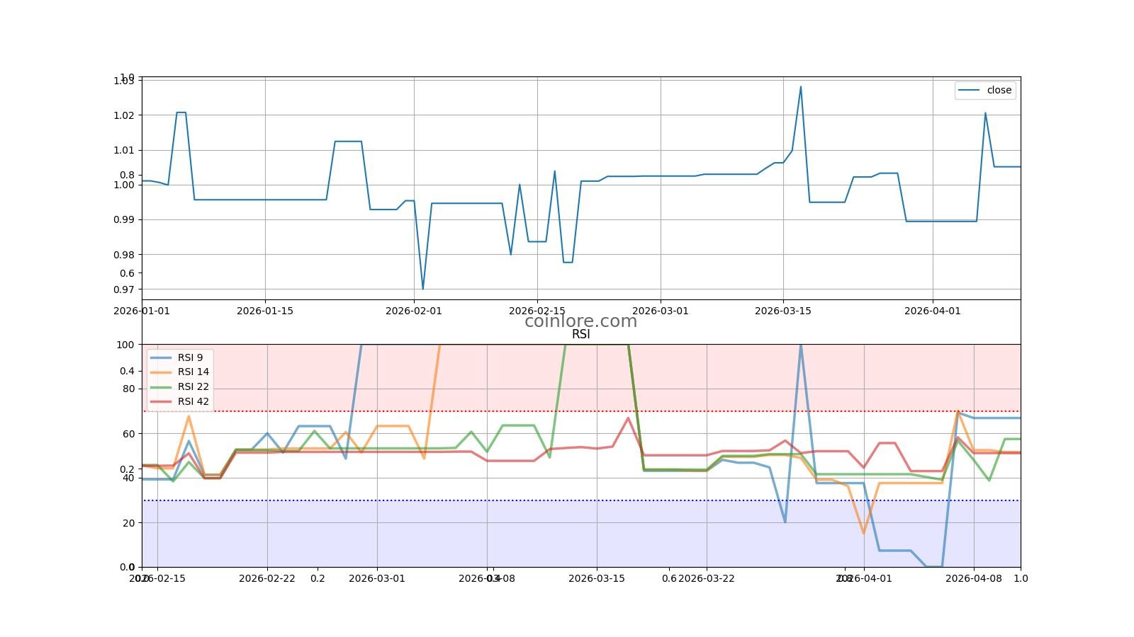 Tether USD (Wormhole) RSI indicator