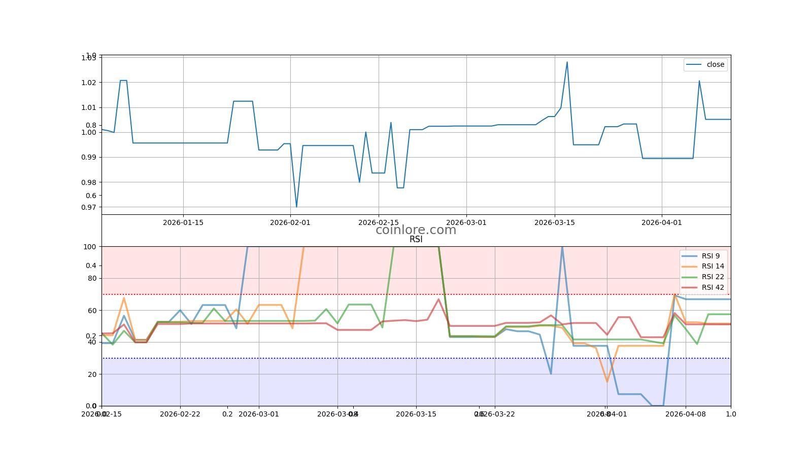 Tether USD (Wormhole) RSI indicator