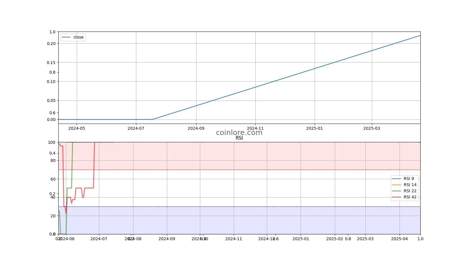 Tethereum RSI indicator