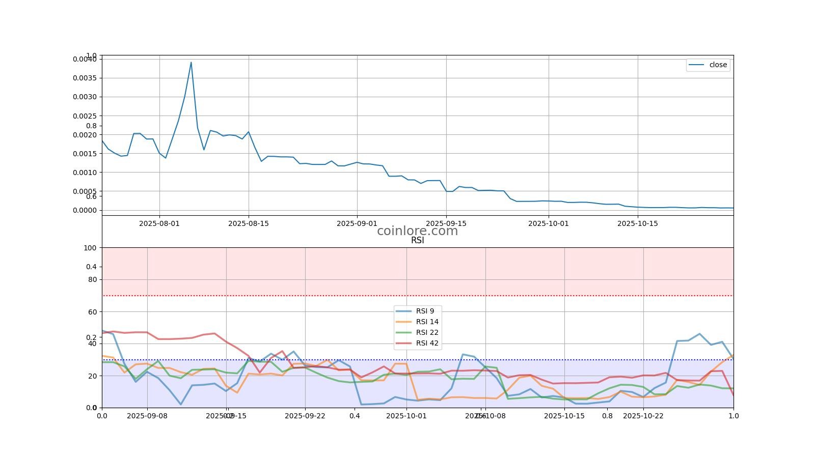 Tetsuo Coin RSI indicator