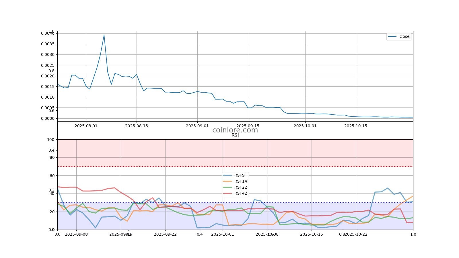Tetsuo Coin RSI indicator