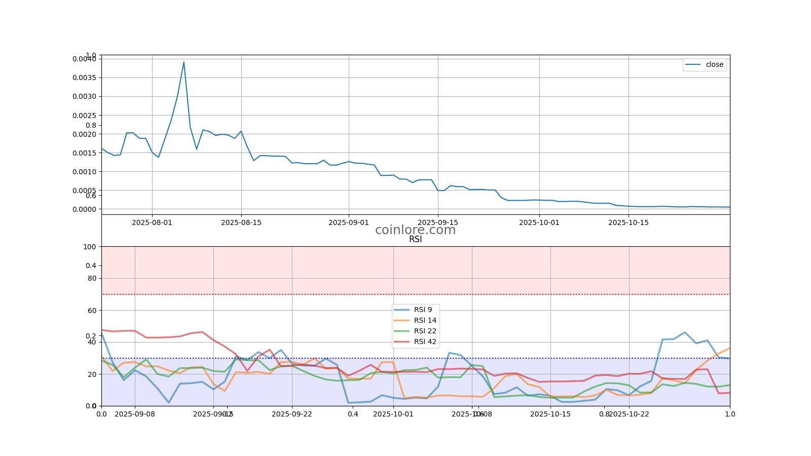 Tetsuo Coin RSI indicator