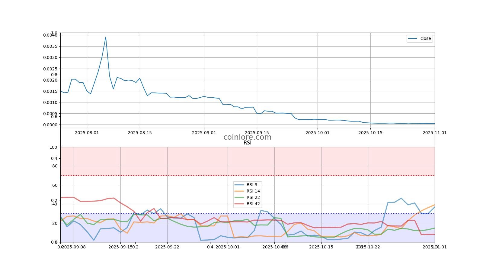 Tetsuo Coin RSI indicator