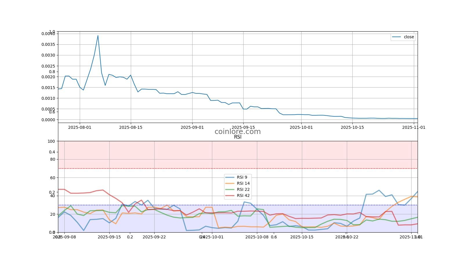 Tetsuo Coin RSI indicator