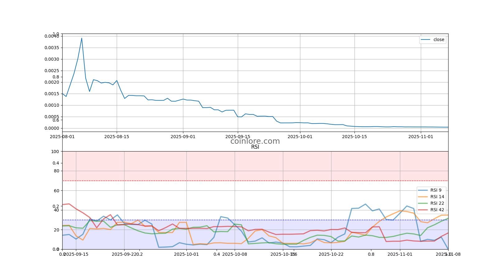 Tetsuo Coin RSI indicator