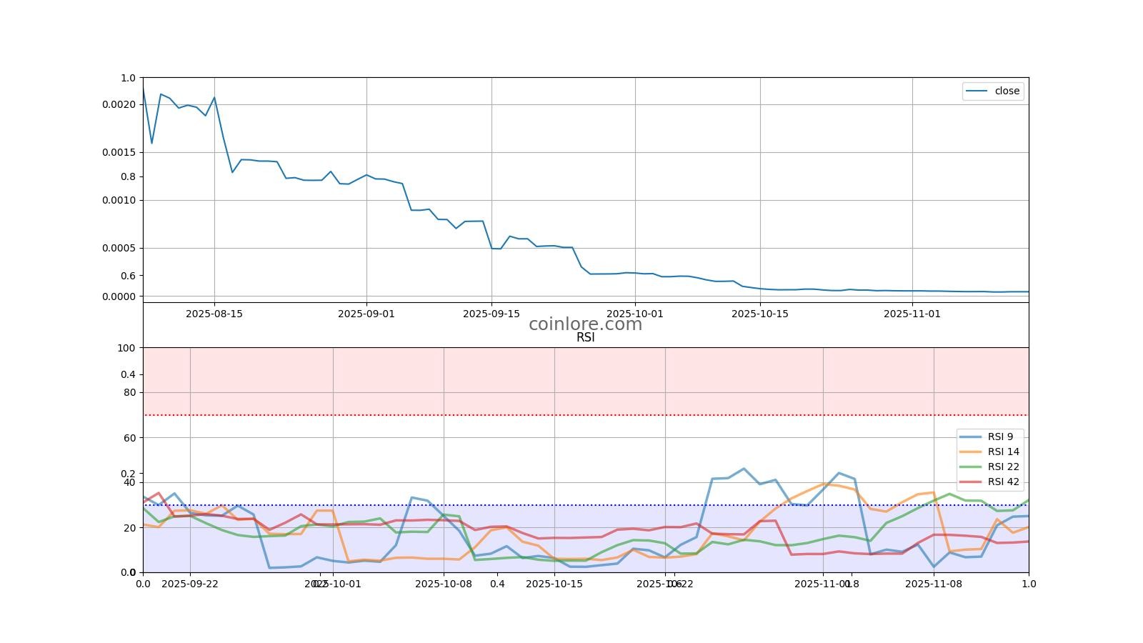 Tetsuo Coin RSI indicator