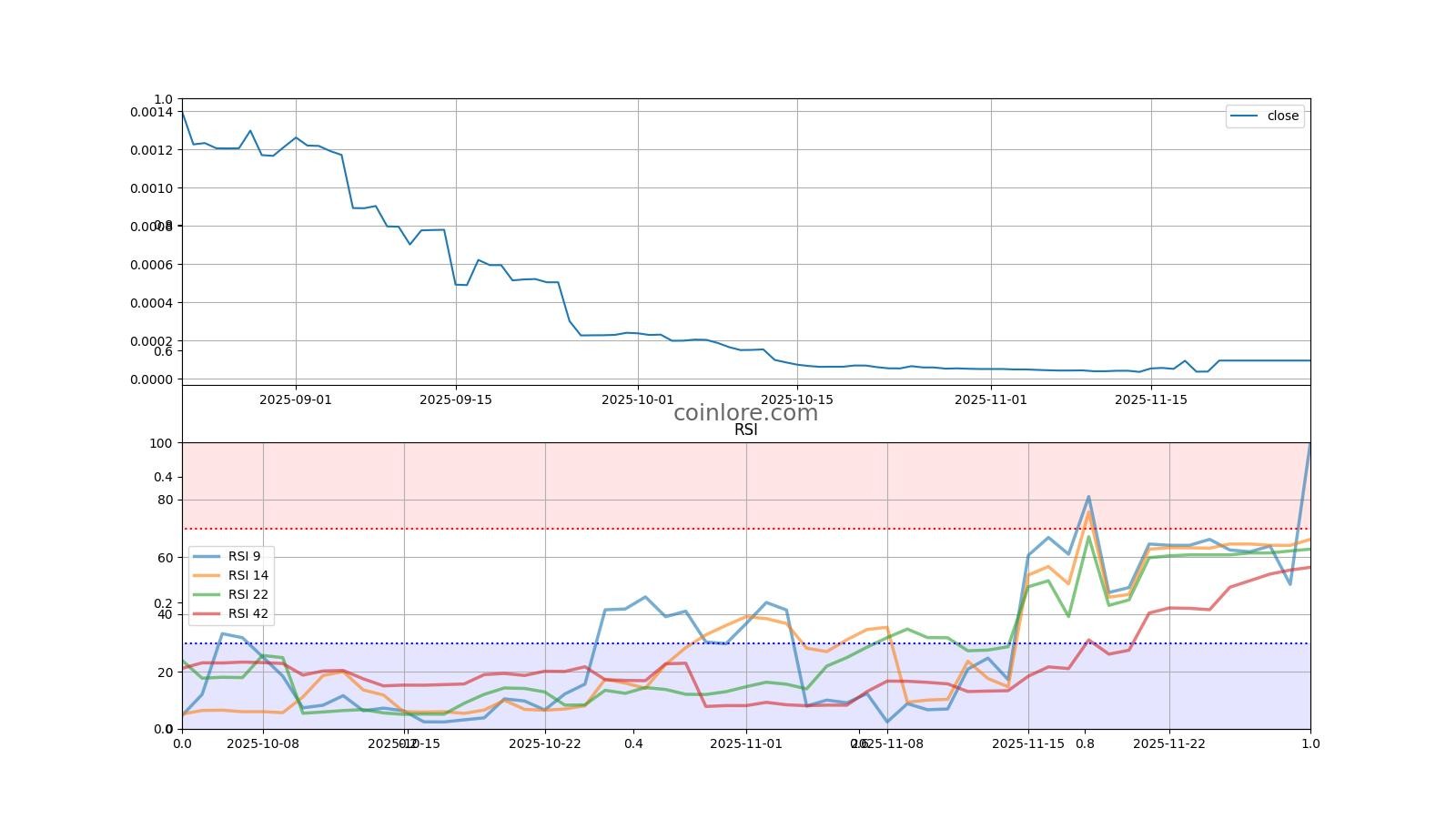 Tetsuo Coin RSI indicator