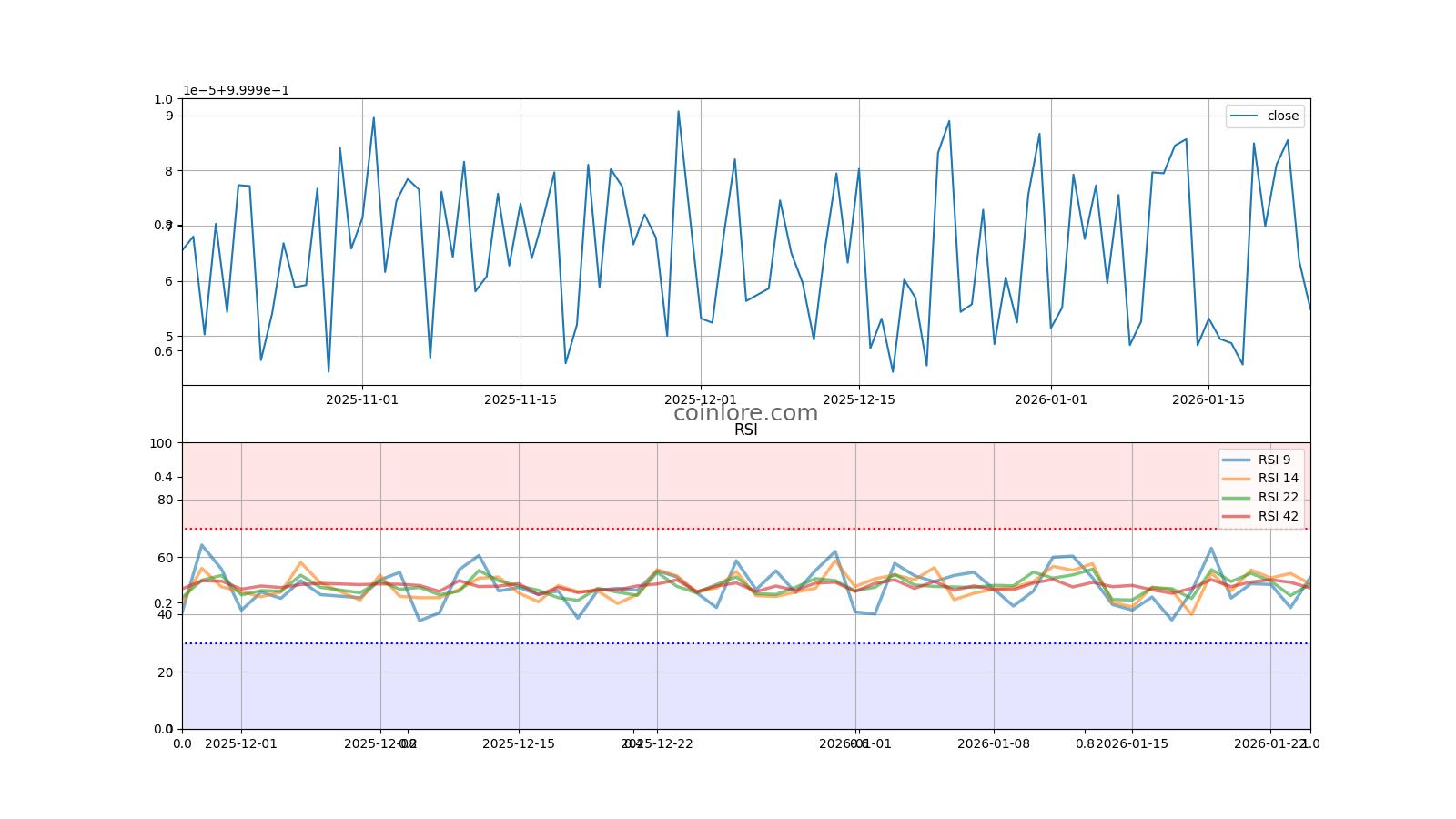 TeUSD RSI indicator